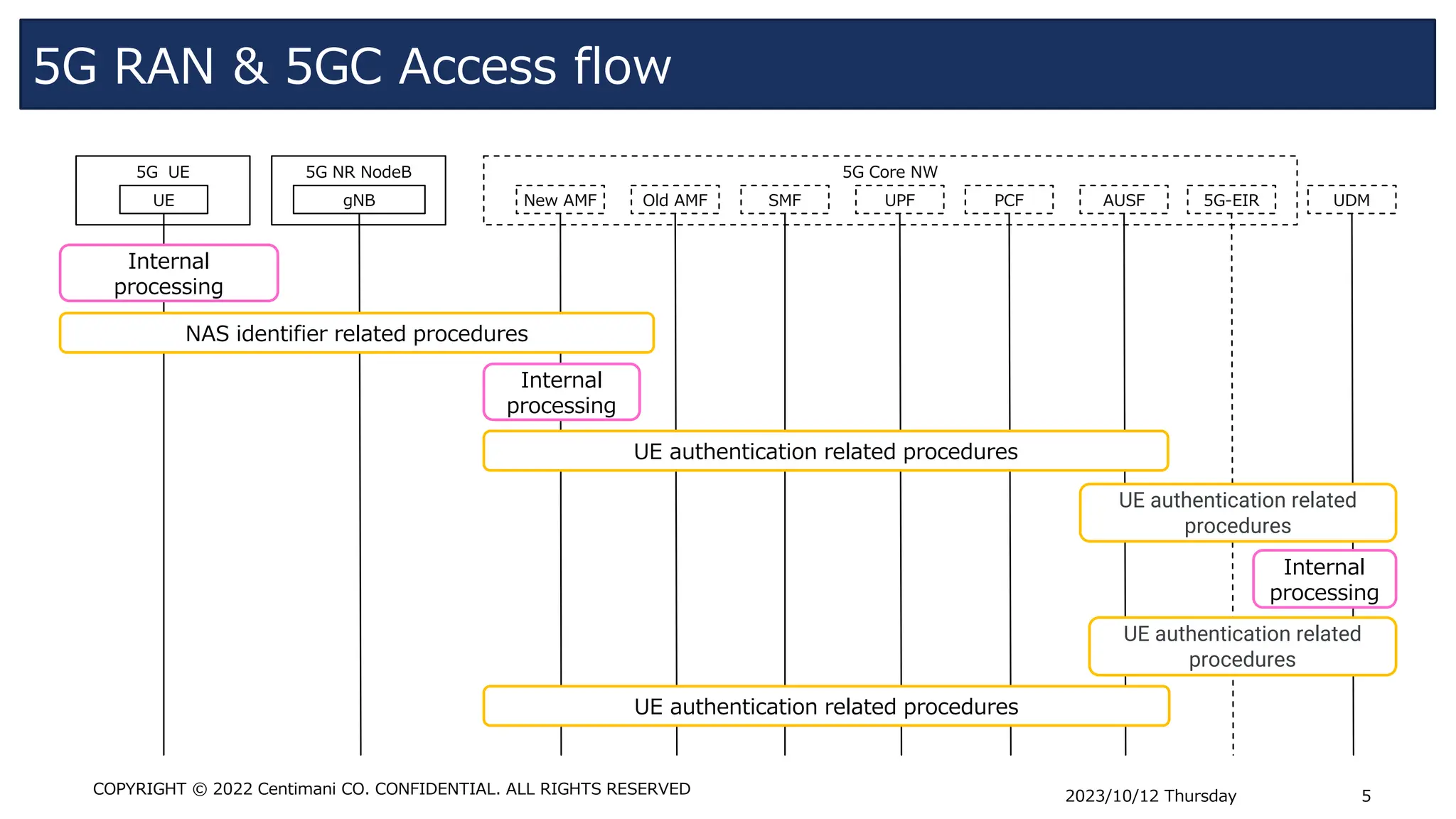 【English version】3GPP 5G Standalone Access Registration Call flow_Rev3.00_20231012.pdf