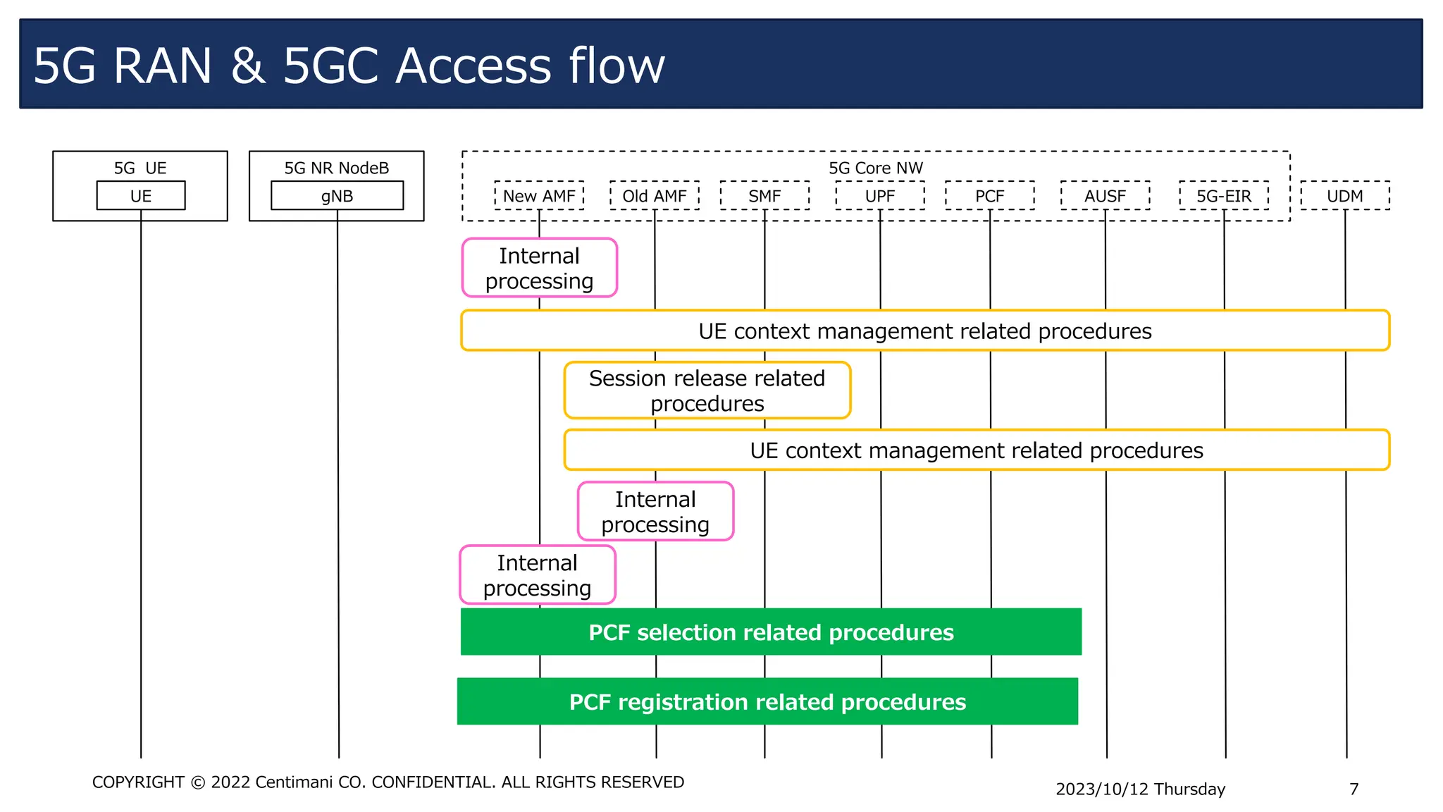 【English version】3GPP 5G Standalone Access Registration Call flow_Rev3 ...