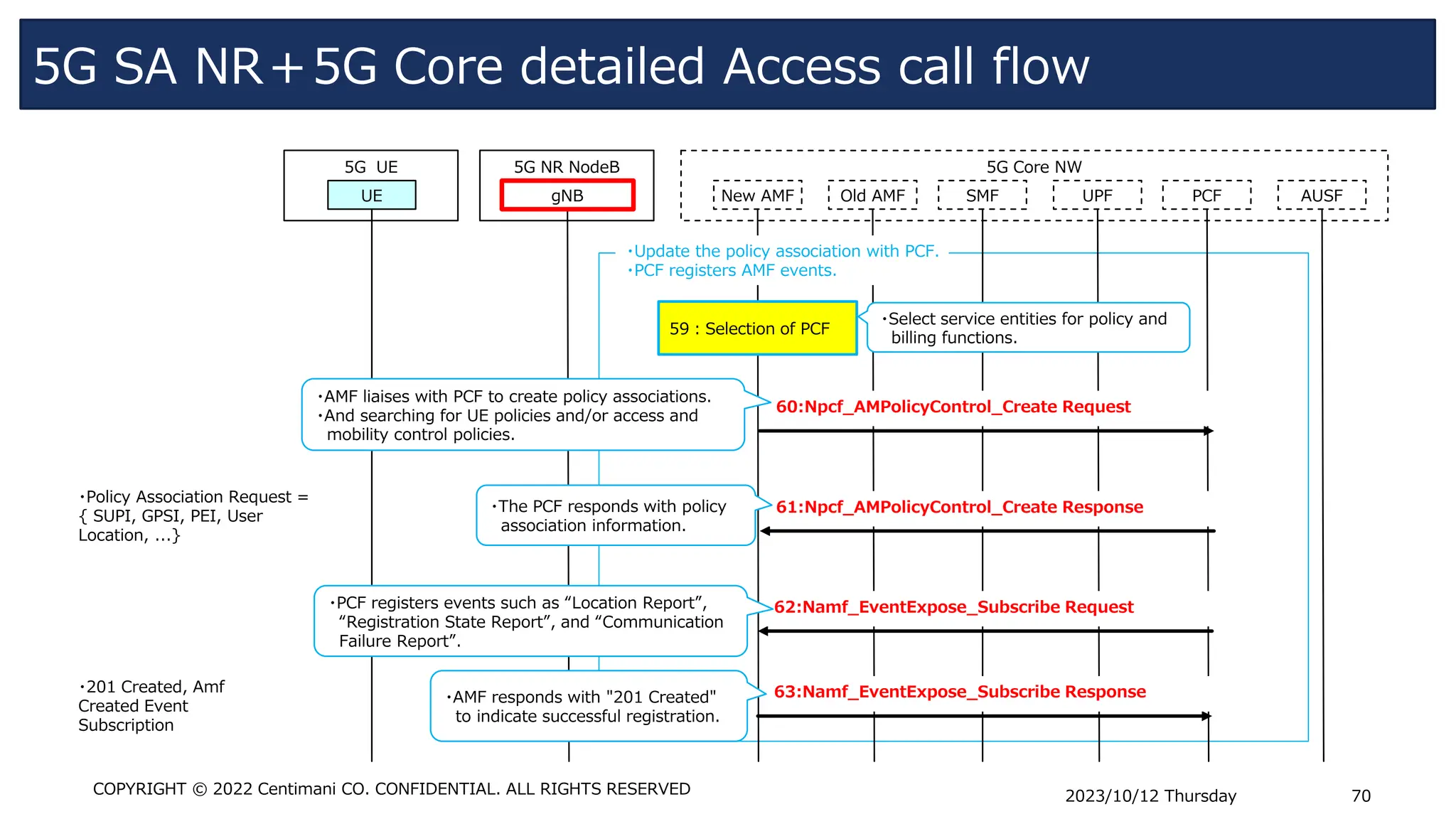 【English version】3GPP 5G Standalone Access Registration Call flow_Rev3 ...