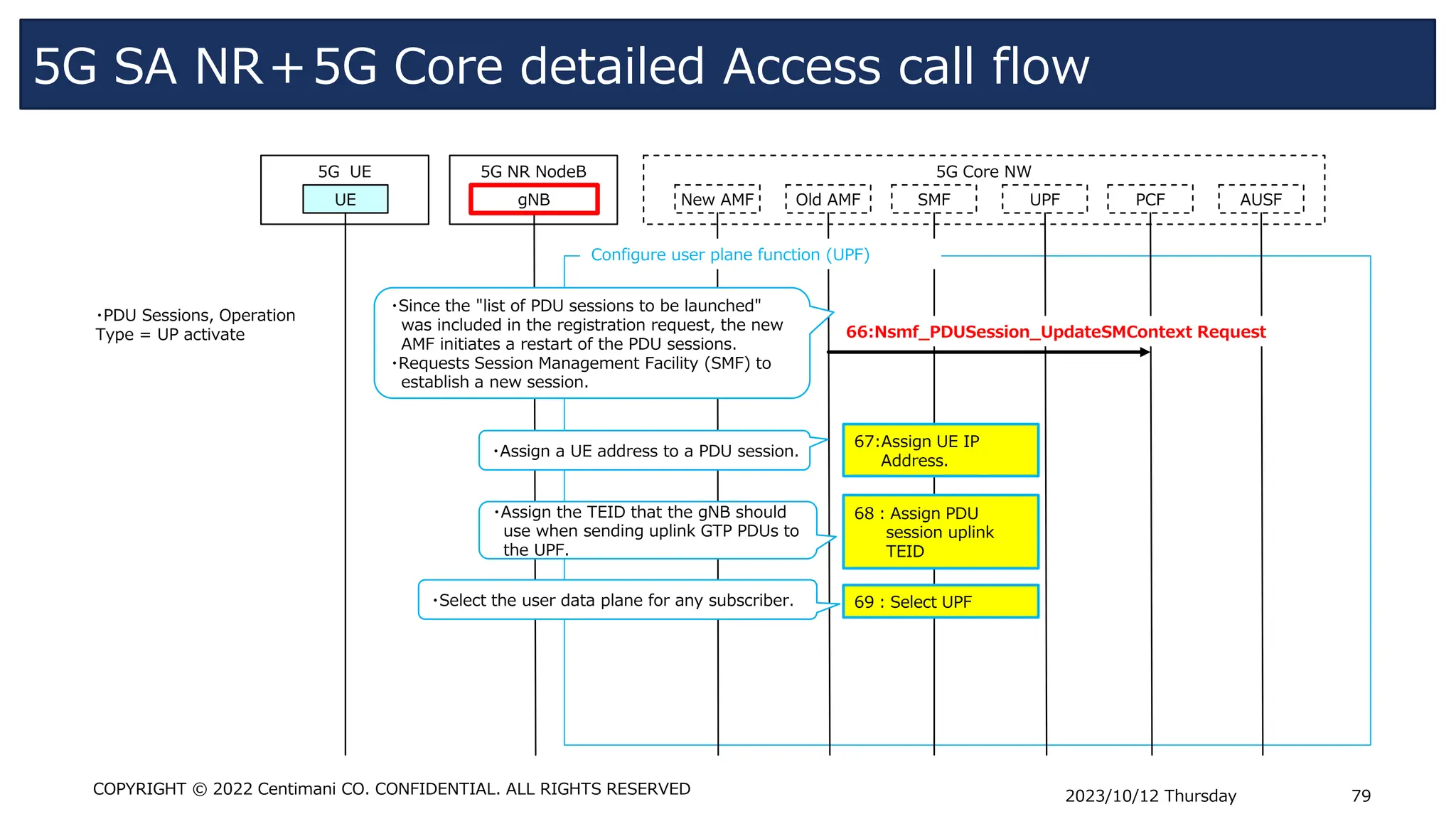 【English version】3GPP 5G Standalone Access Registration Call flow_Rev3 ...