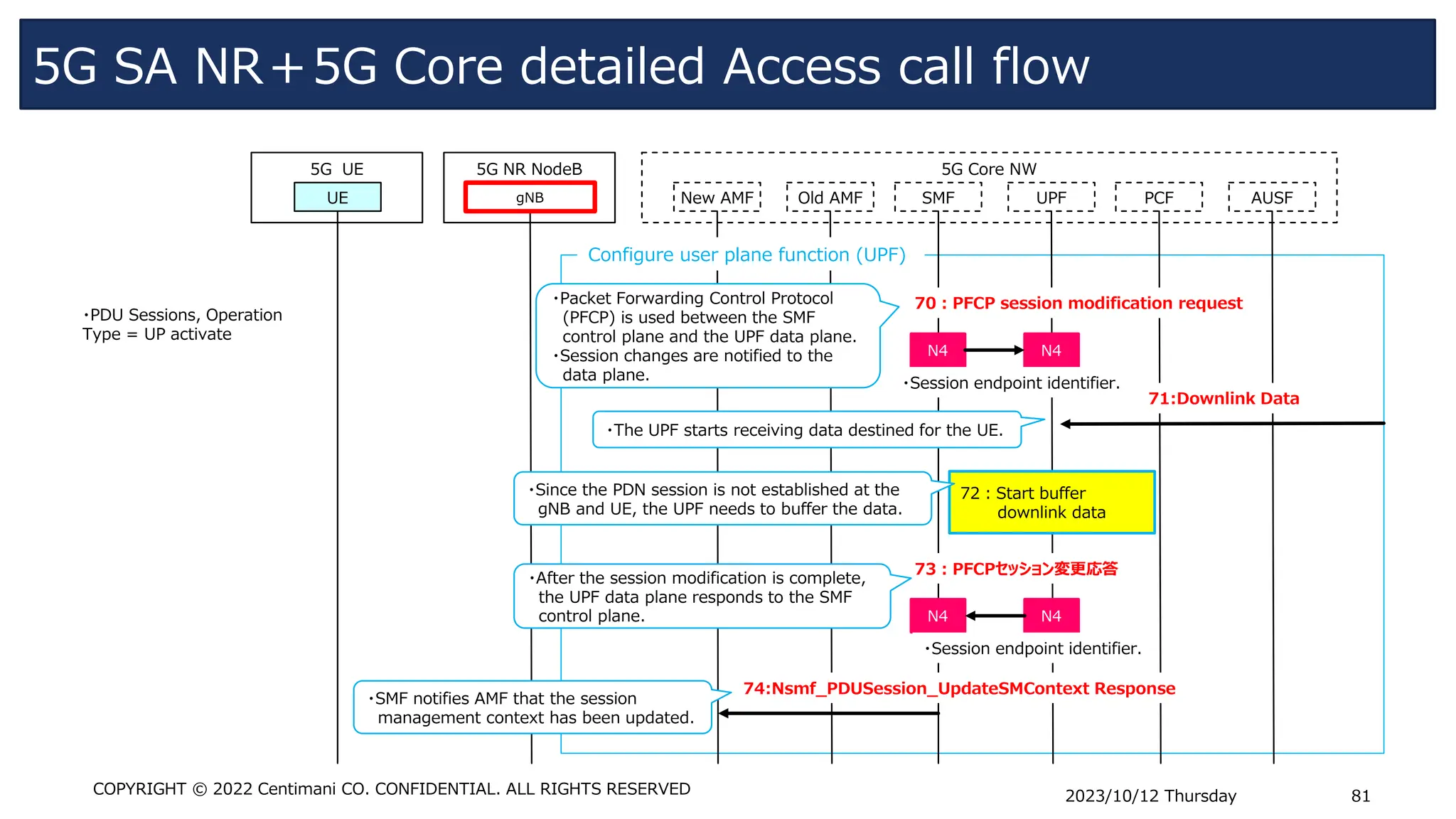 【English version】3GPP 5G Standalone Access Registration Call flow_Rev3 ...