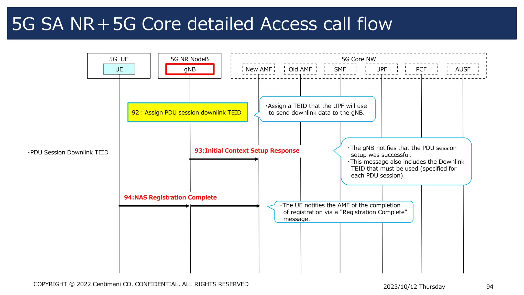 【English version】3GPP 5G Standalone Access Registration Call flow_Rev3 ...