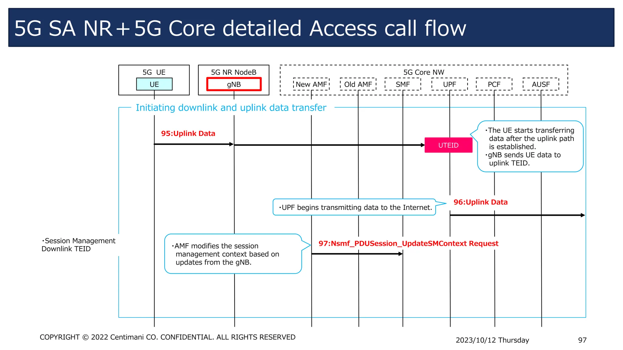 【English version】3GPP 5G Standalone Access Registration Call flow_Rev3 ...