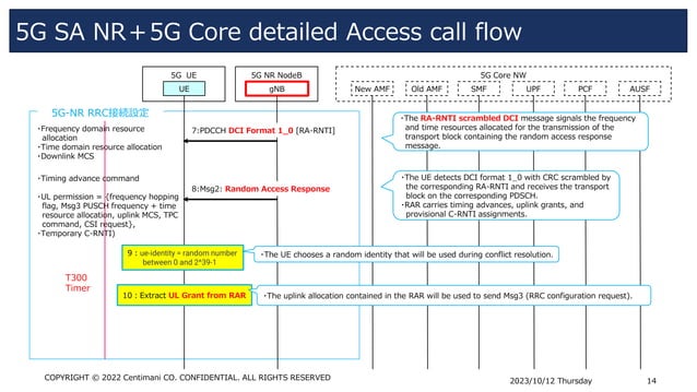 【English version】3GPP 5G Standalone Access Registration Call flow_Rev3 ...