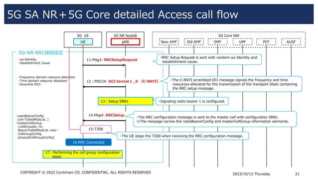 【English version】3GPP 5G Standalone Access Registration Call flow_Rev3 ...