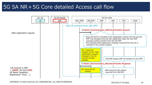 【English version】3GPP 5G Standalone Access Registration Call flow_Rev3 ...