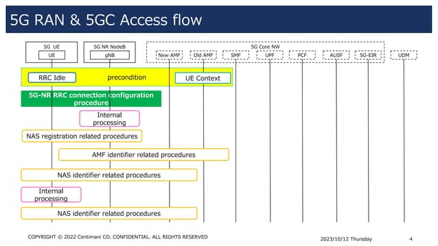 【English version】3GPP 5G Standalone Access Registration Call flow_Rev3 ...