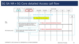 【English version】3GPP 5G Standalone Access Registration Call flow_Rev3 ...