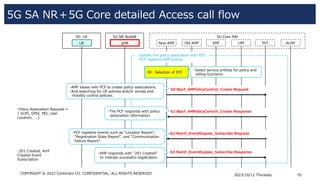 【English version】3GPP 5G Standalone Access Registration Call flow_Rev3 ...