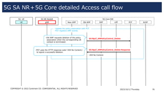 【English version】3GPP 5G Standalone Access Registration Call flow_Rev3 ...