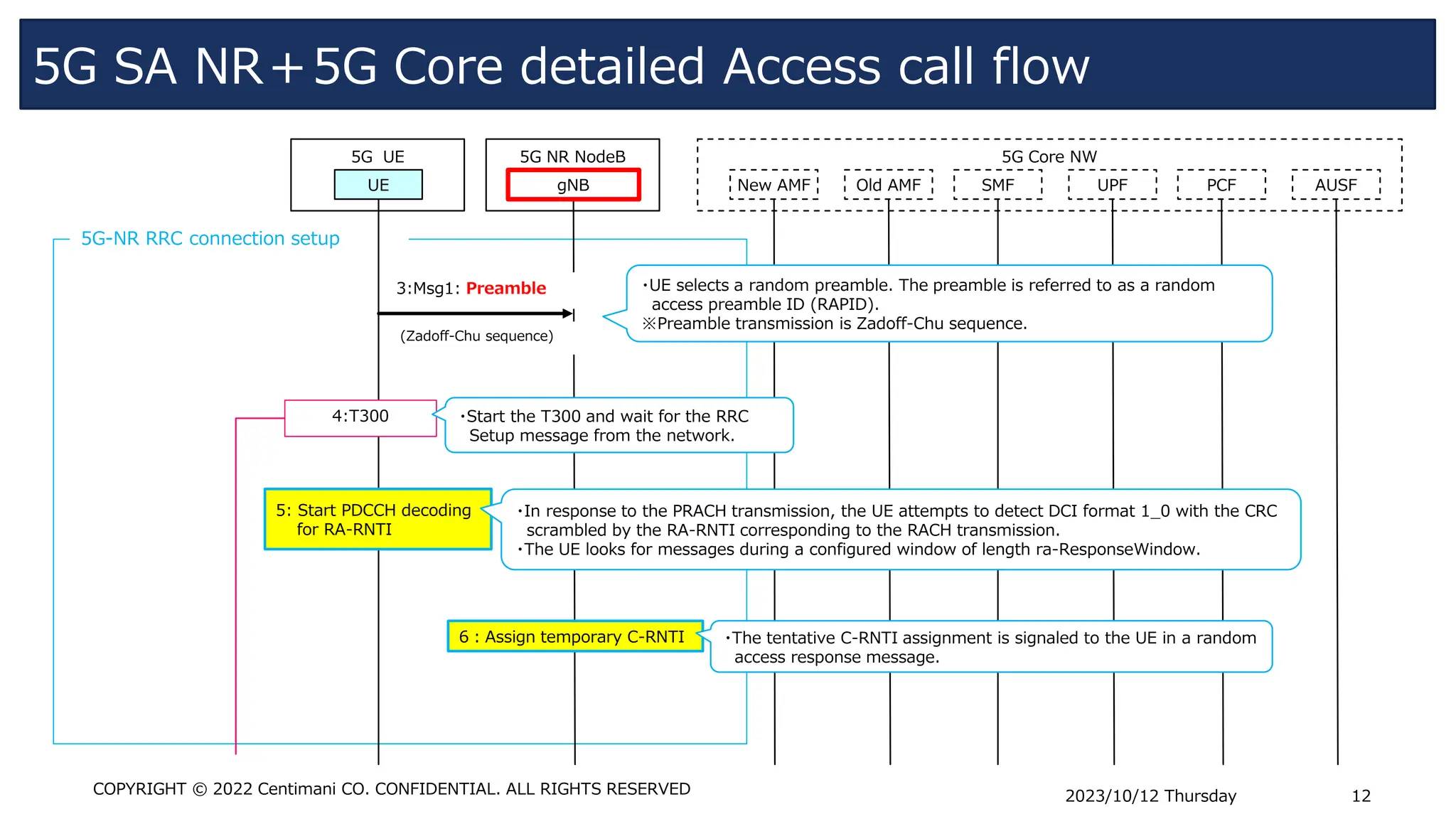 SA call flow | PDF