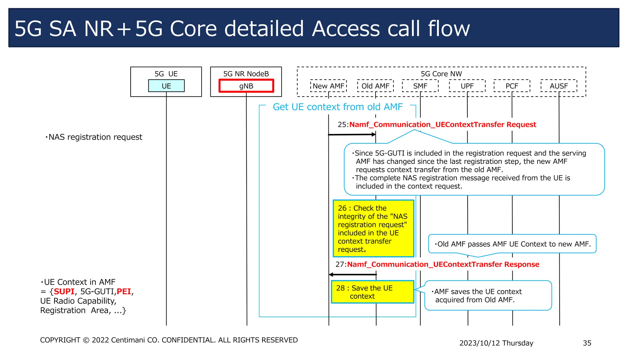 SA call flow | PDF