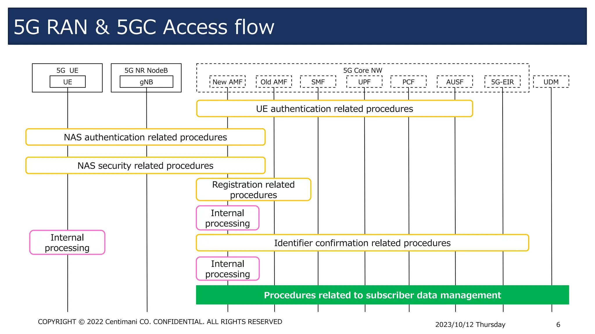 SA call flow | PDF