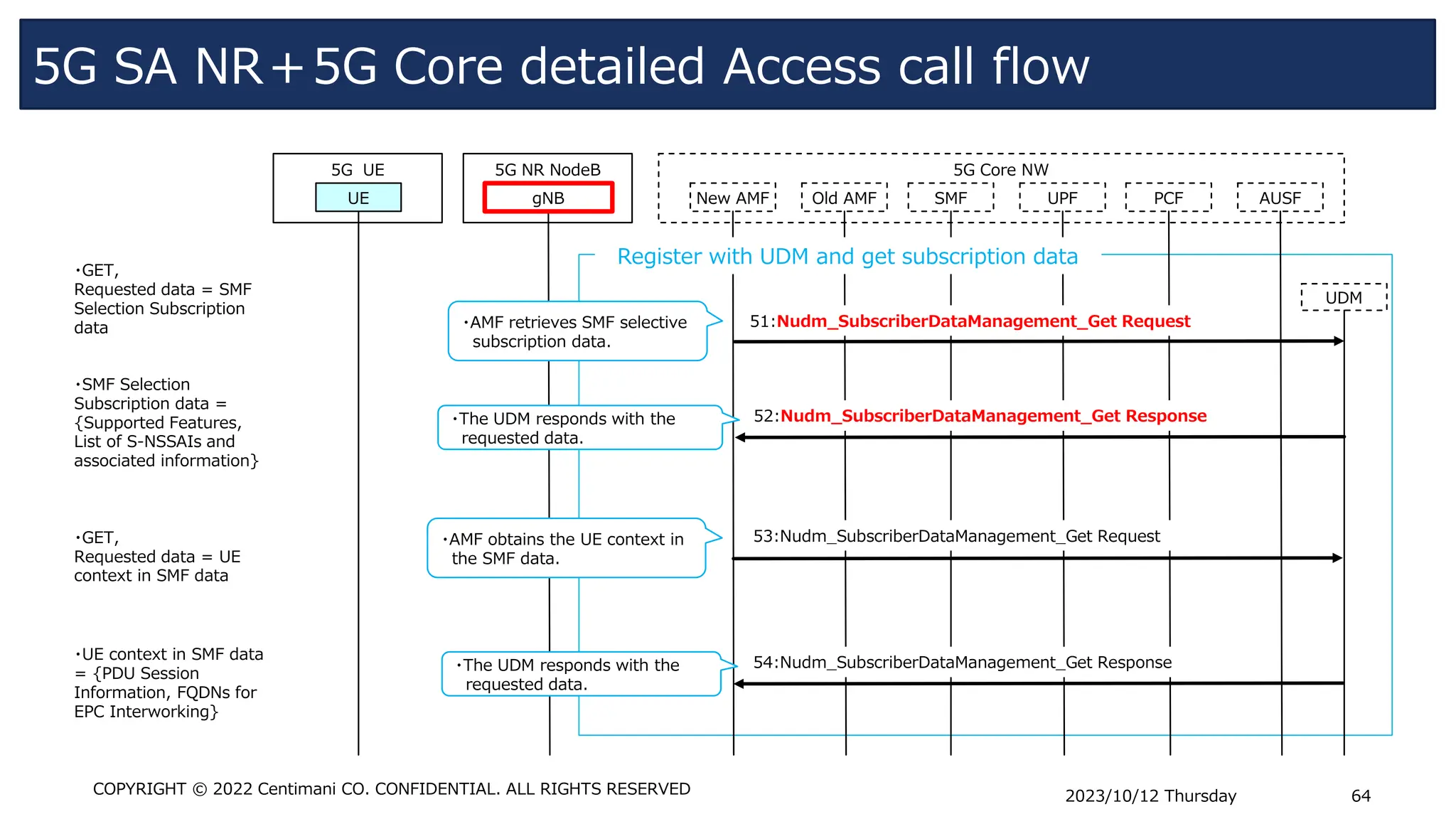 SA call flow | PDF