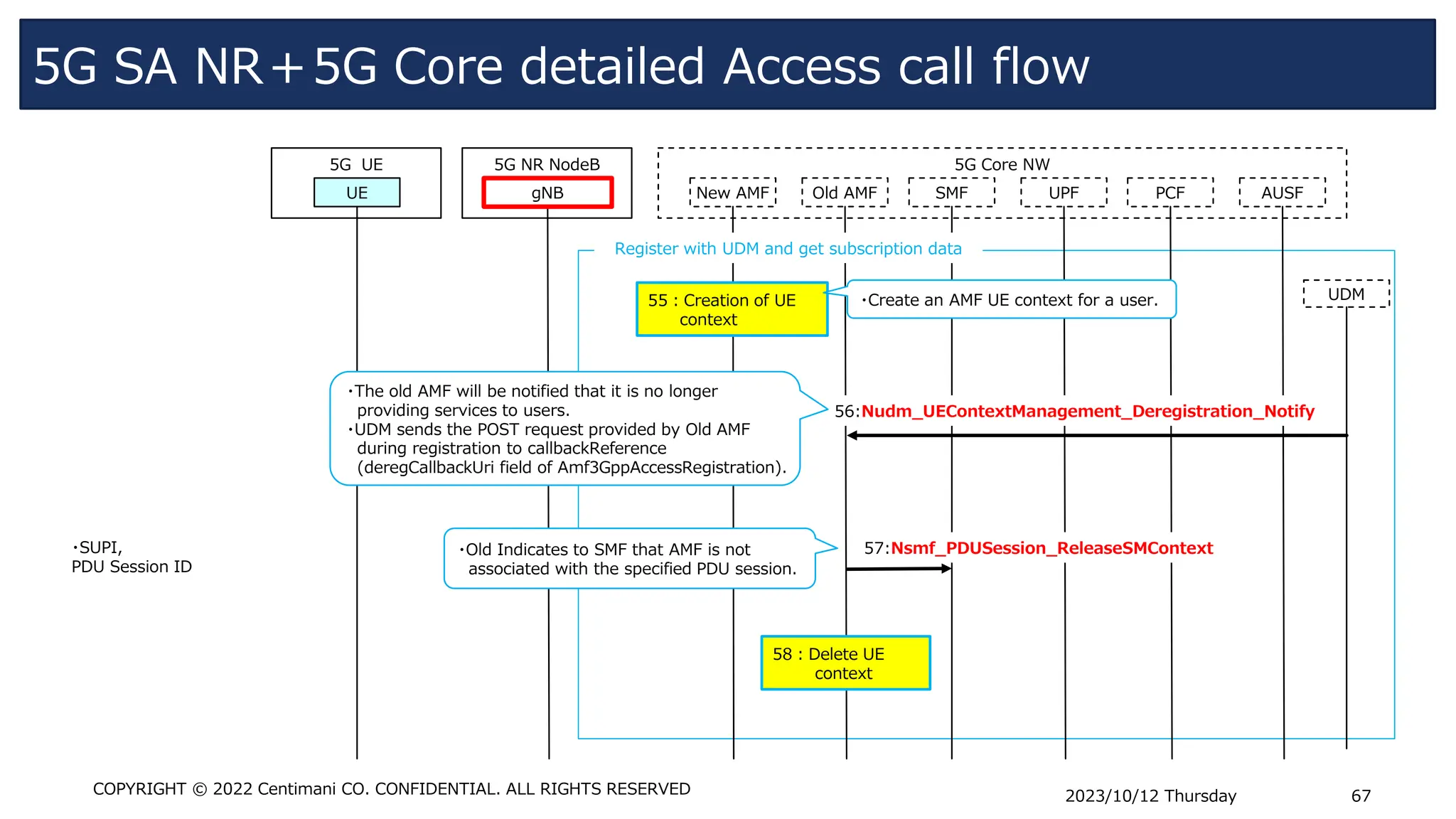 SA call flow | PDF