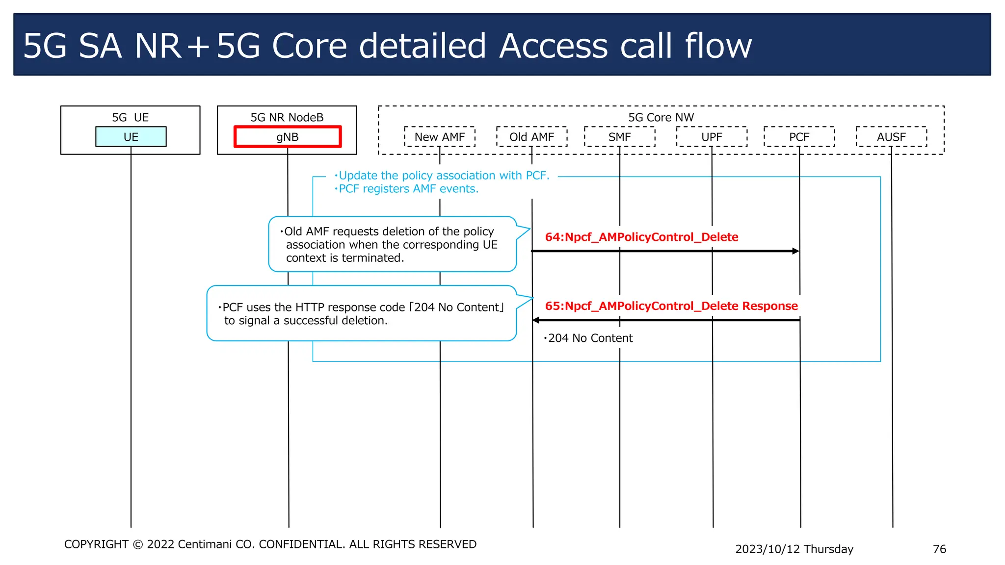 SA call flow | PDF