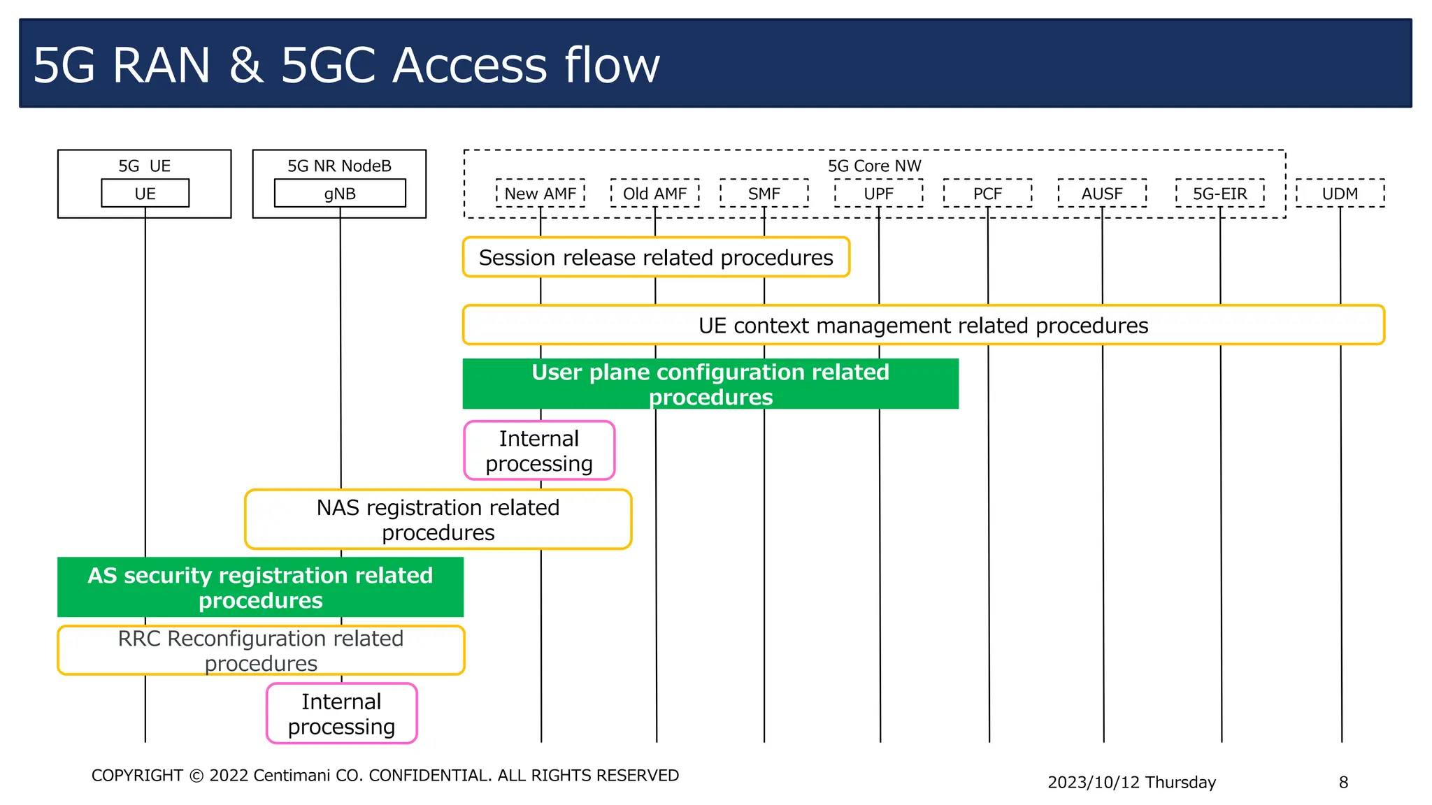 SA call flow | PDF