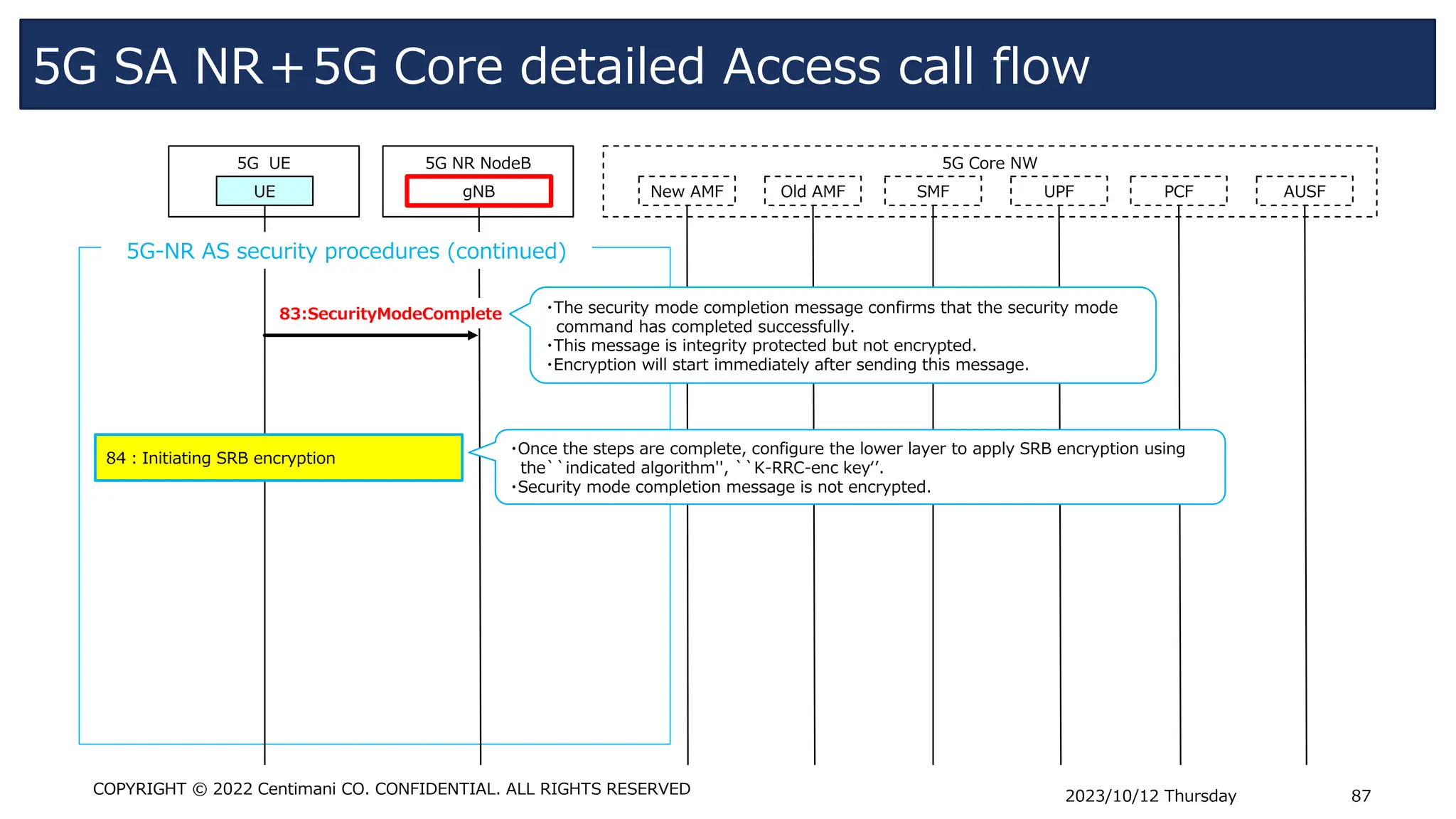 SA call flow | PDF