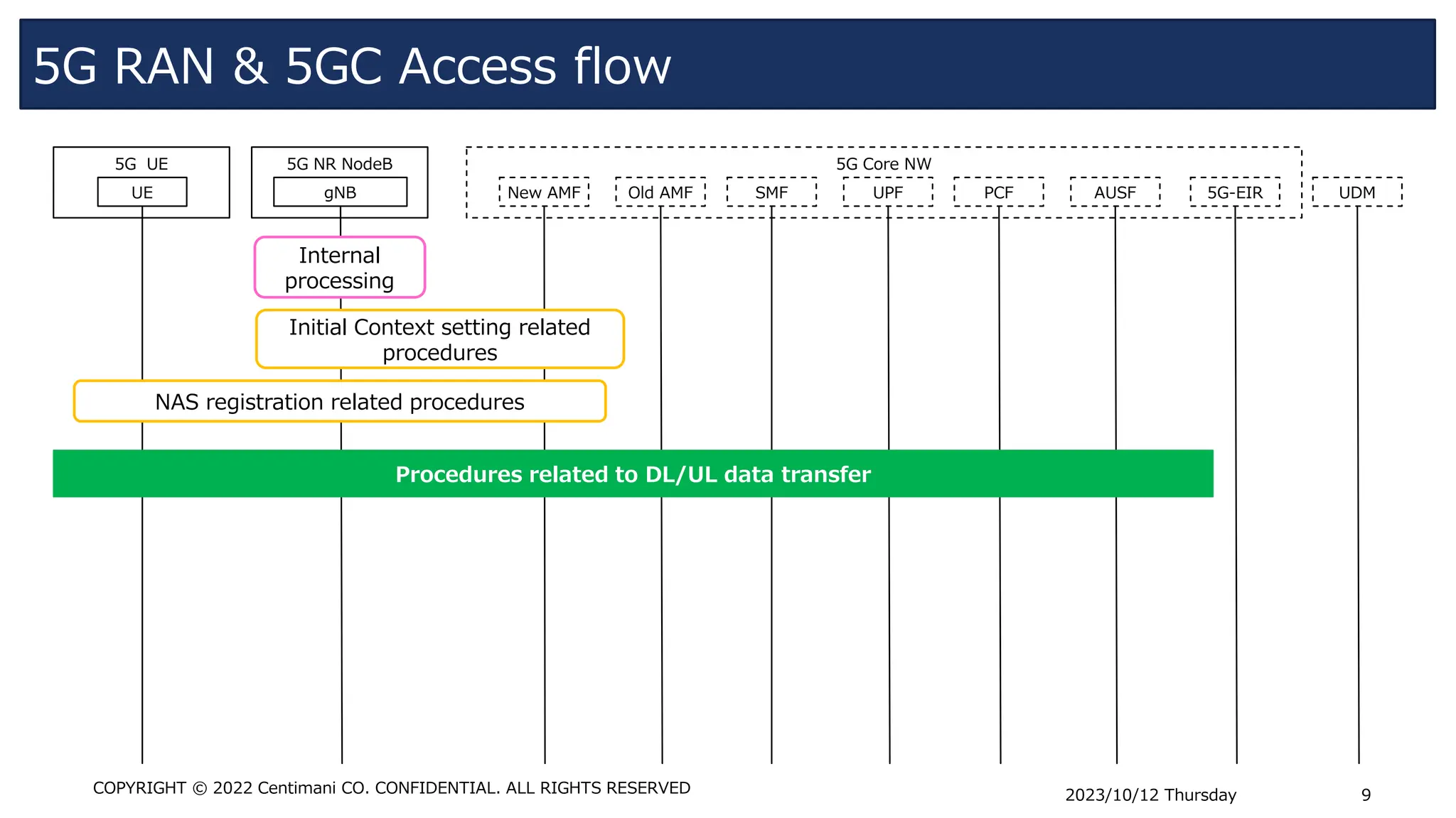 SA call flow | PDF