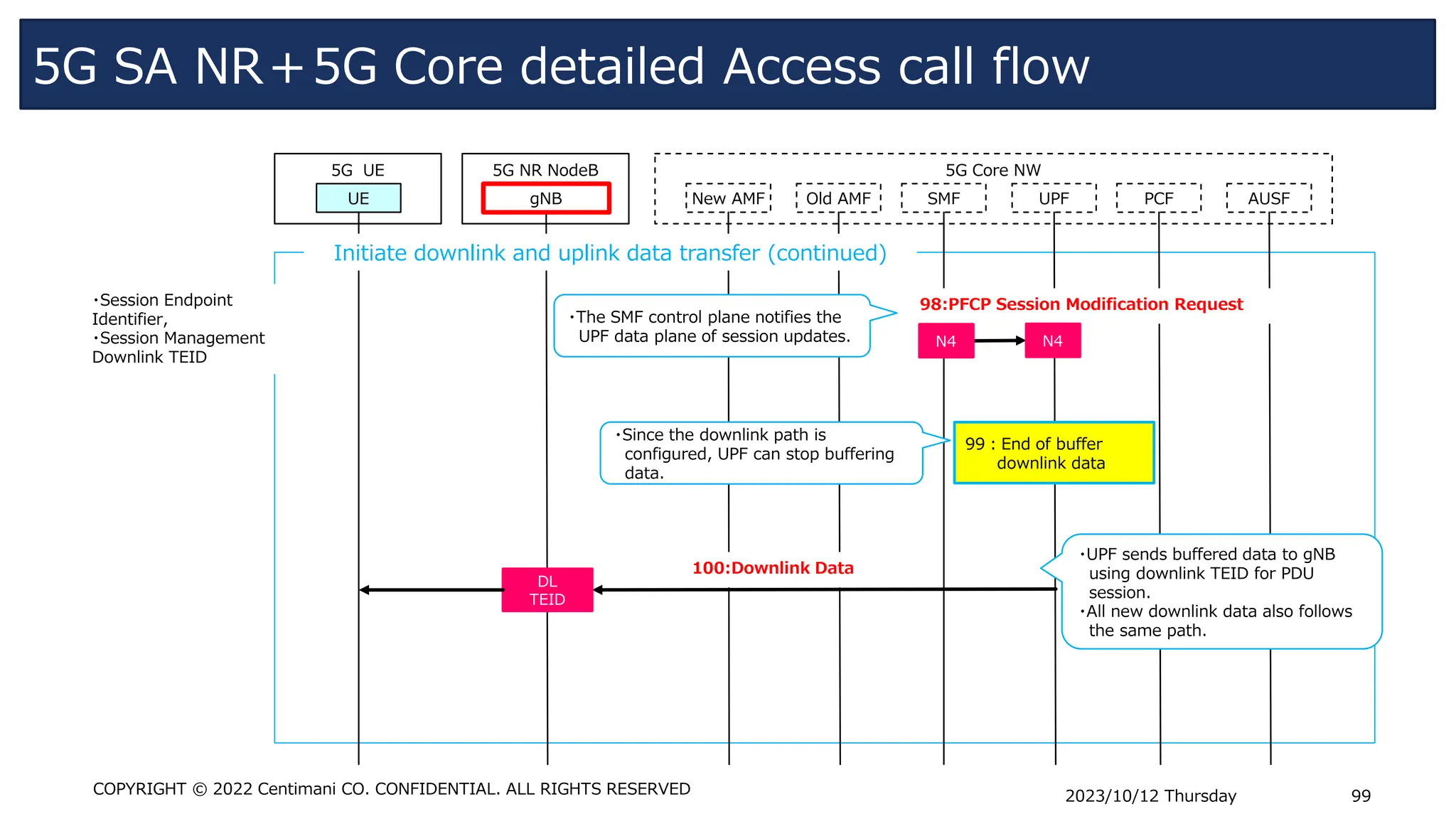 SA call flow | PDF