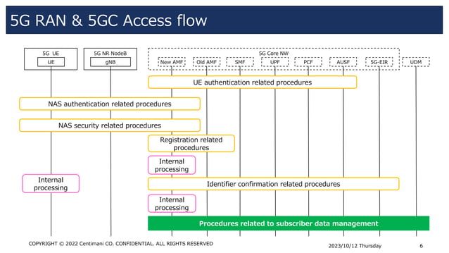 SA call flow | PDF