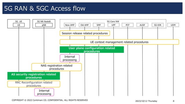 SA call flow | PDF