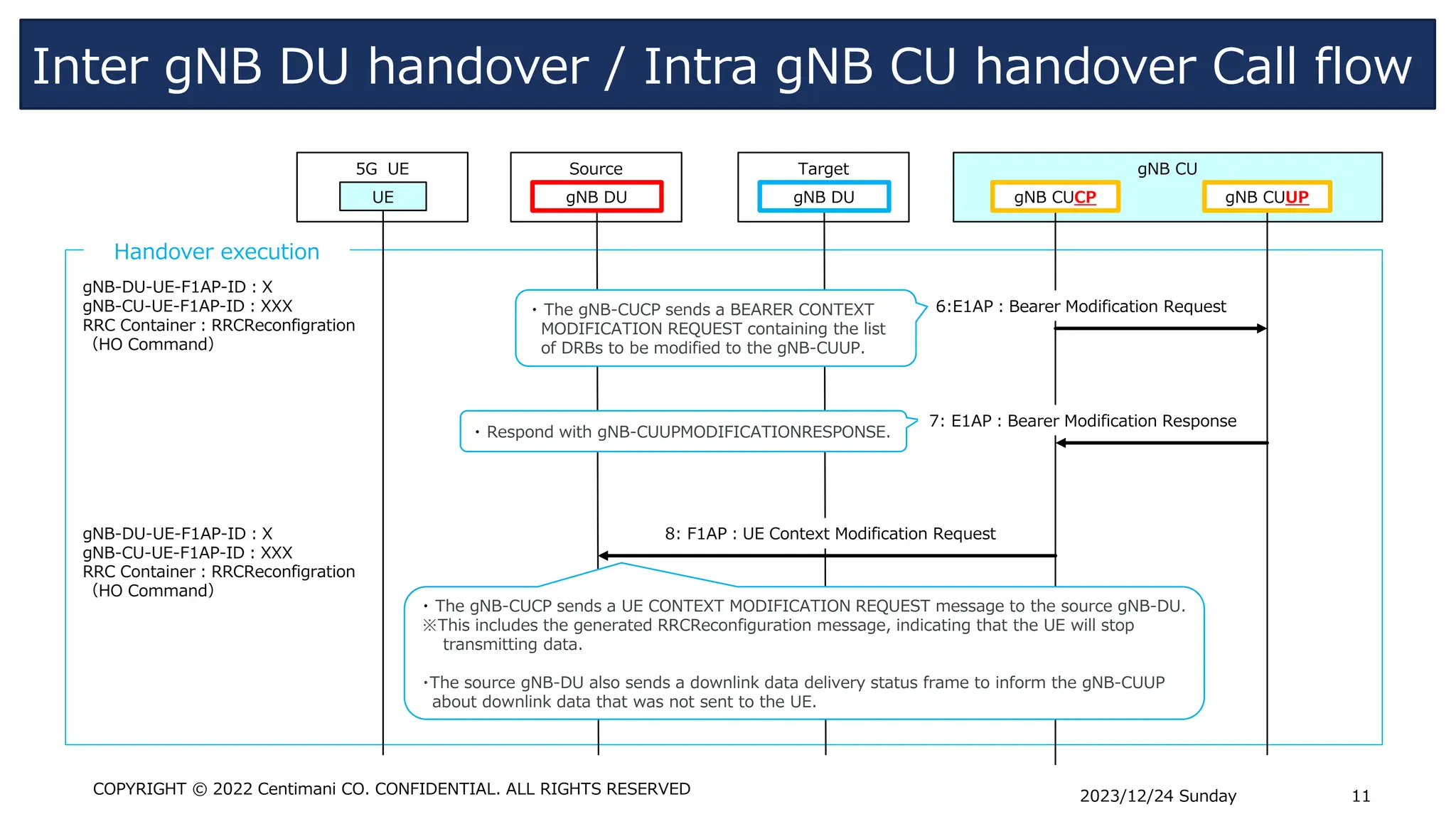 【English version】3GPP 5G Standalone Handover Call flow_Rev4.13_20231224.pdf