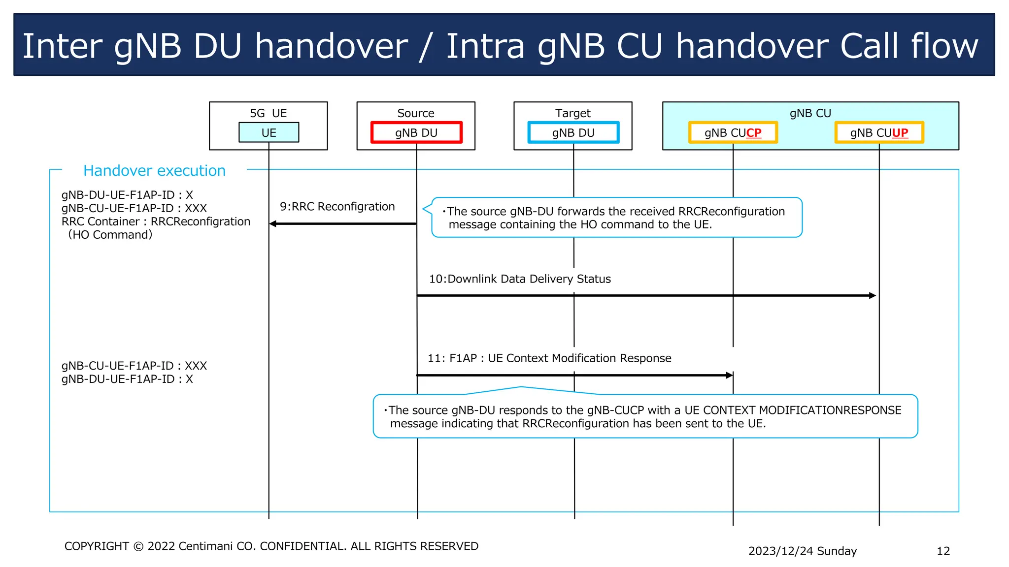 【English version】3GPP 5G Standalone Handover Call flow_Rev4.13_20231224.pdf