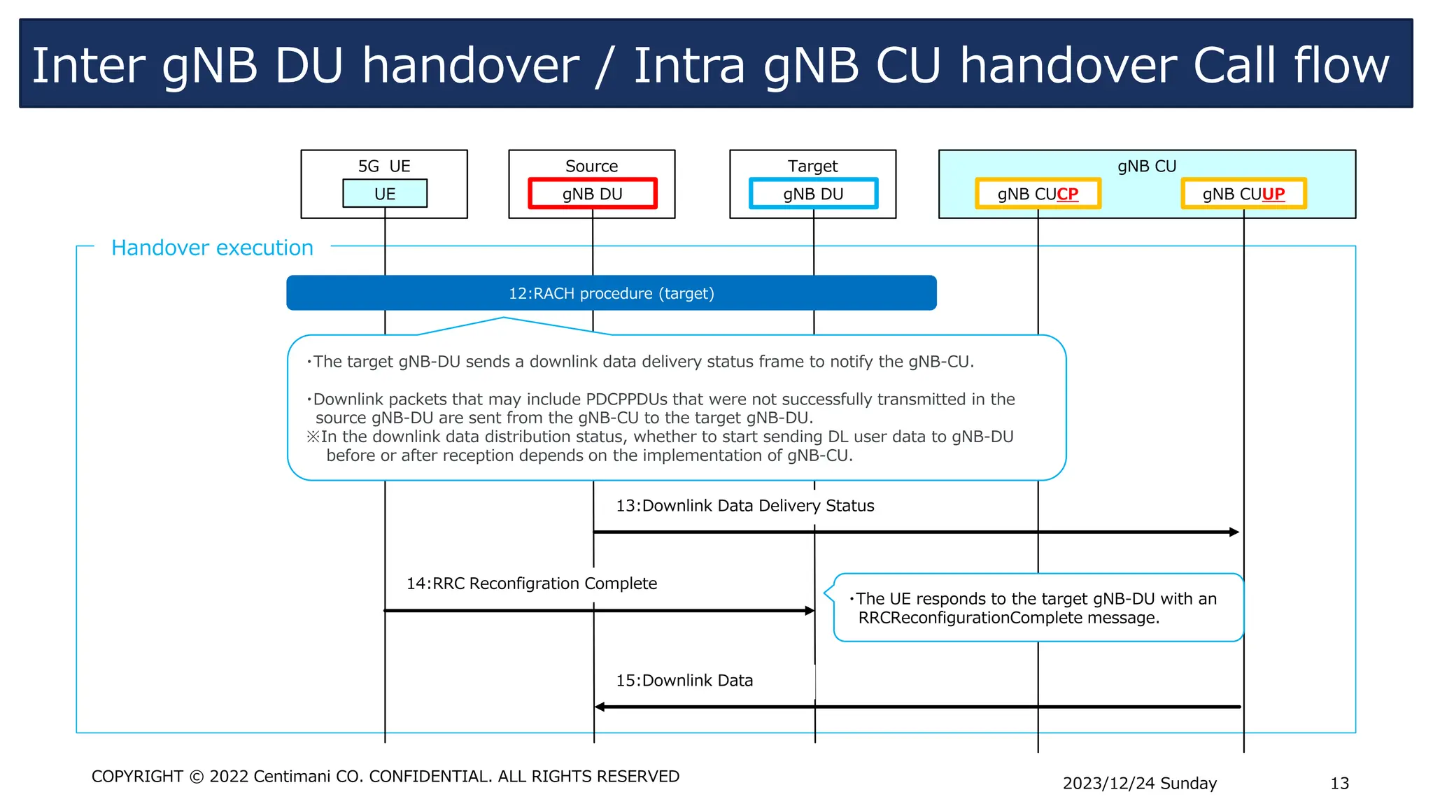 【English version】3GPP 5G Standalone Handover Call flow_Rev4.13_20231224.pdf