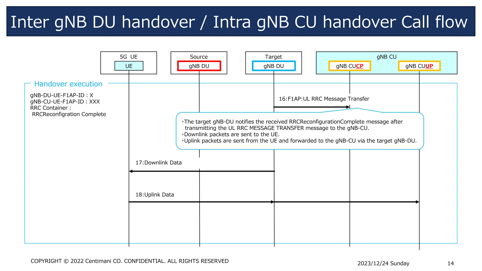 【English version】3GPP 5G Standalone Handover Call flow_Rev4.13_20231224.pdf