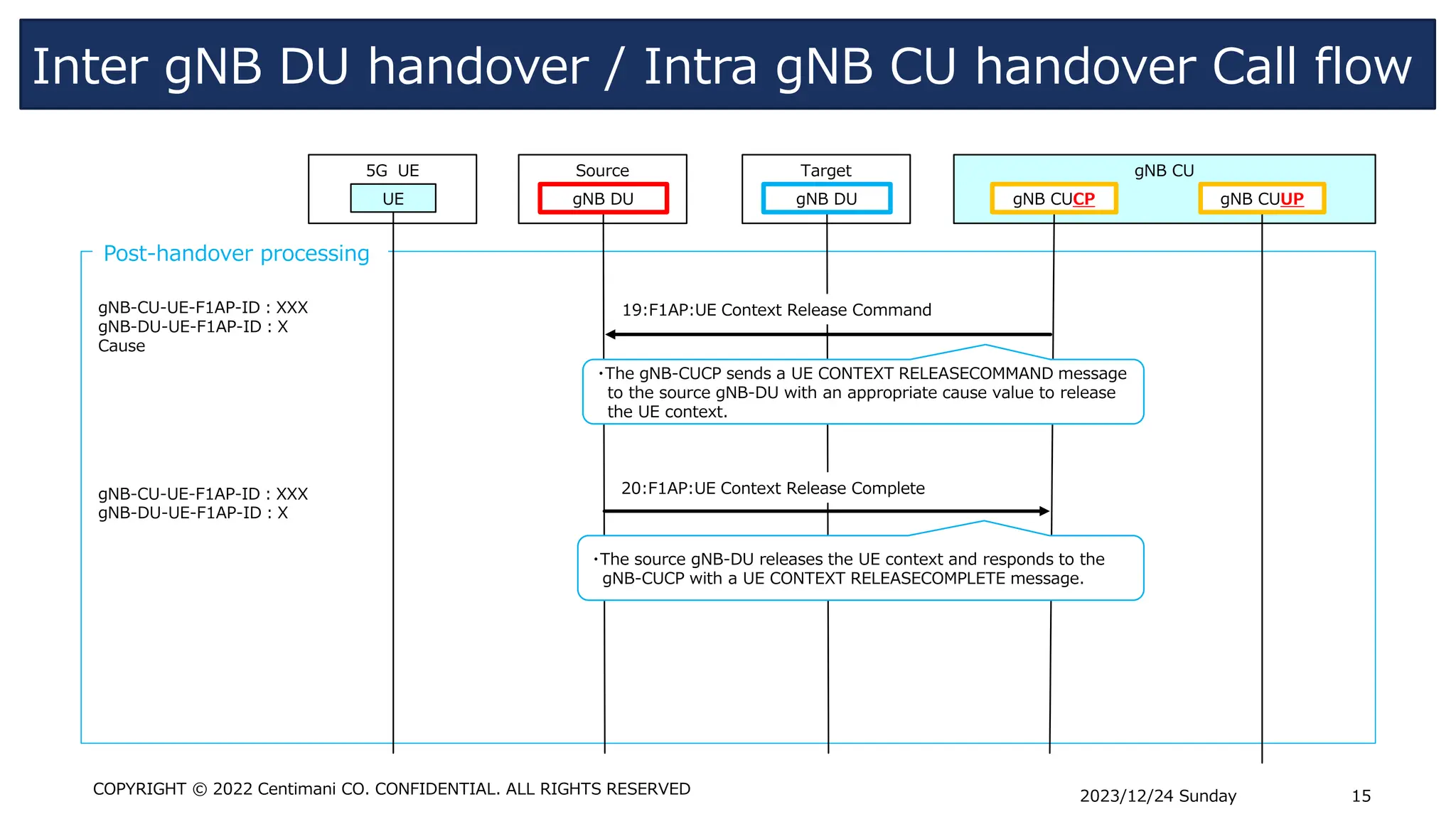 【English version】3GPP 5G Standalone Handover Call flow_Rev4.13_20231224.pdf