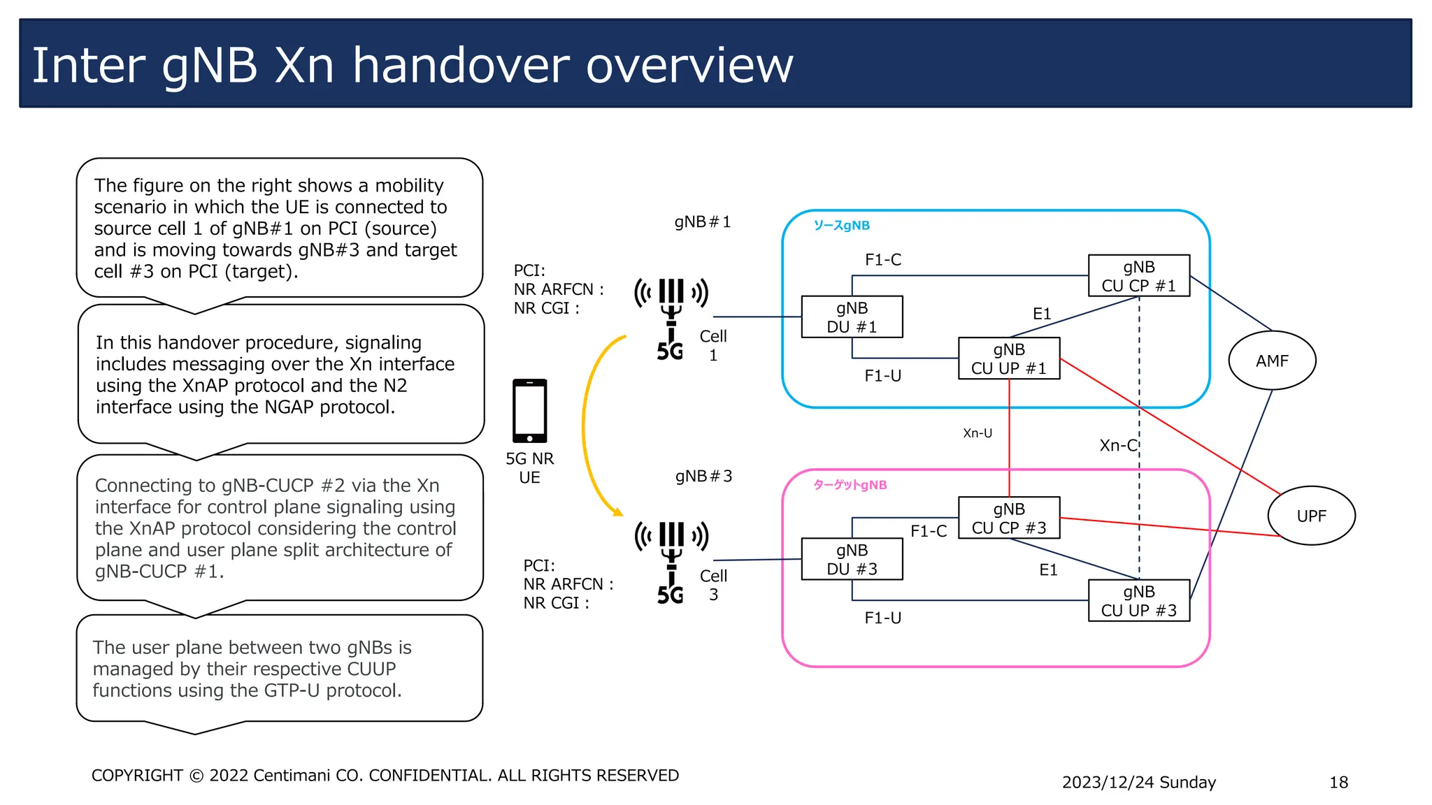 【English version】3GPP 5G Standalone Handover Call flow_Rev4.13_20231224.pdf