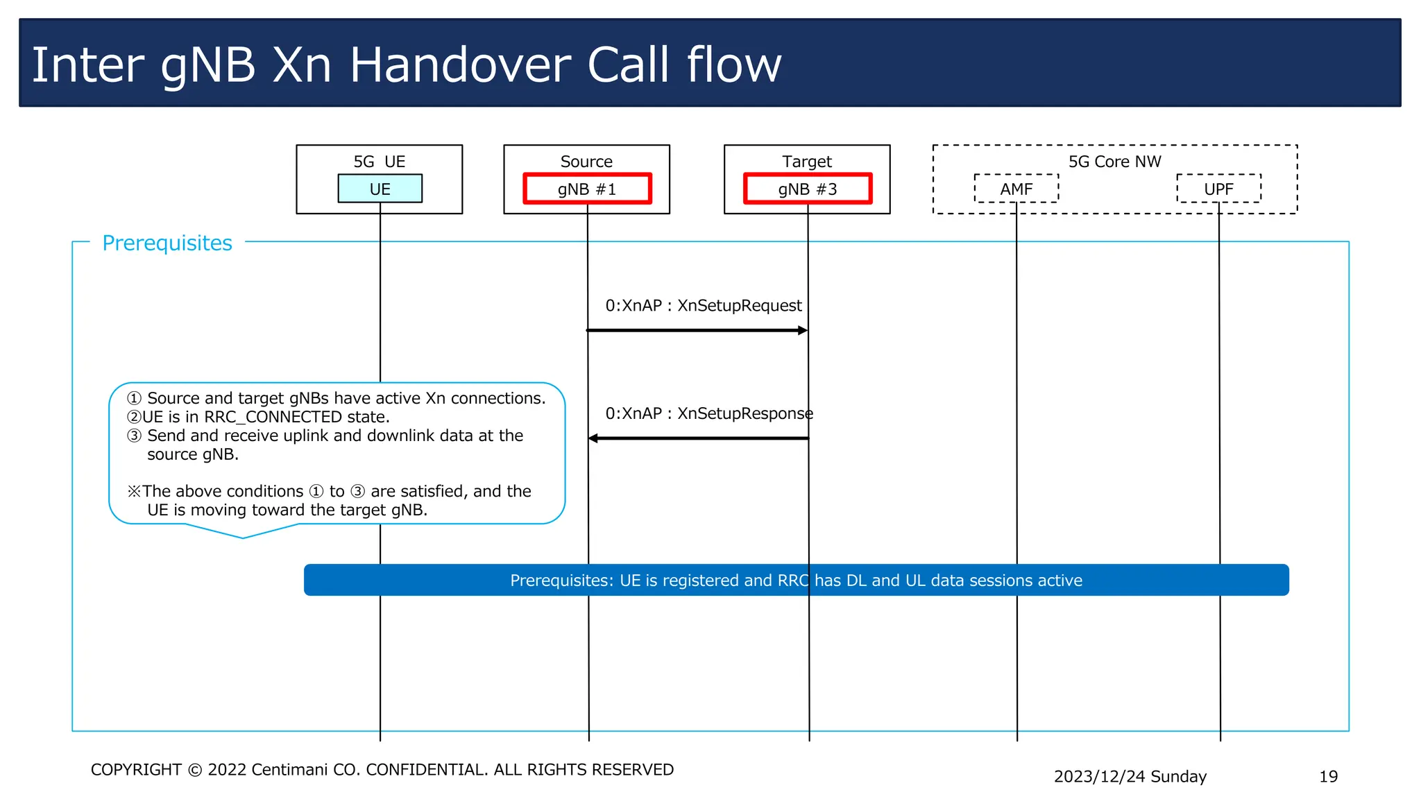 【English version】3GPP 5G Standalone Handover Call flow_Rev4.13_20231224.pdf