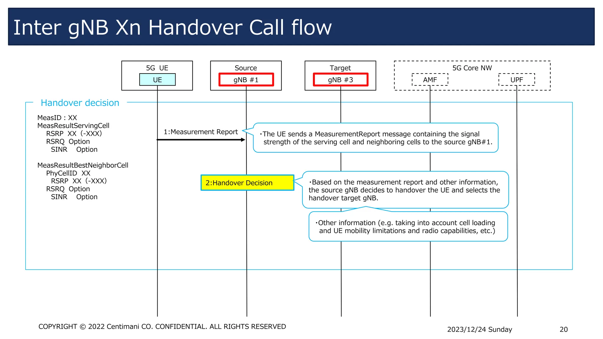【English version】3GPP 5G Standalone Handover Call flow_Rev4.13_20231224.pdf