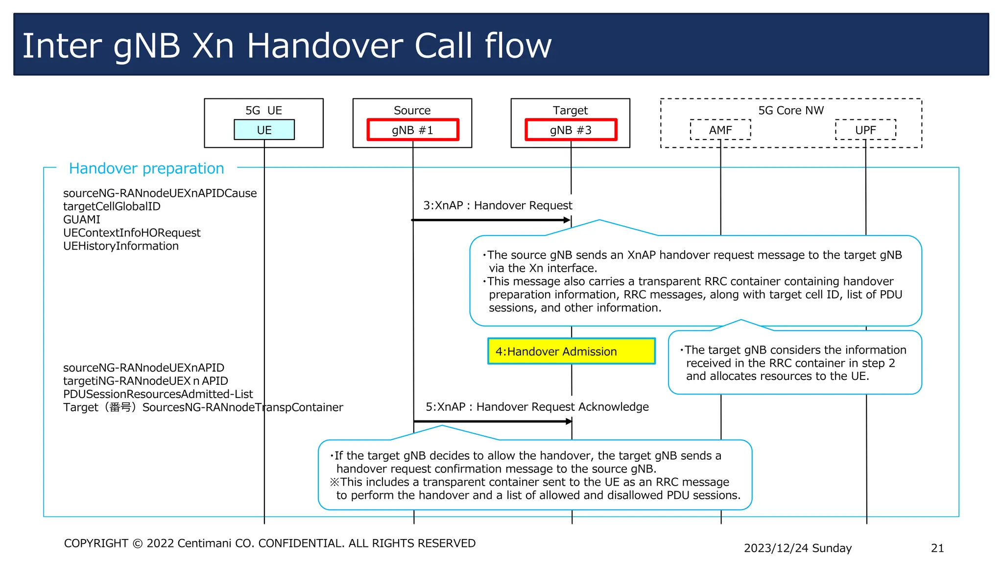【English version】3GPP 5G Standalone Handover Call flow_Rev4.13_20231224.pdf