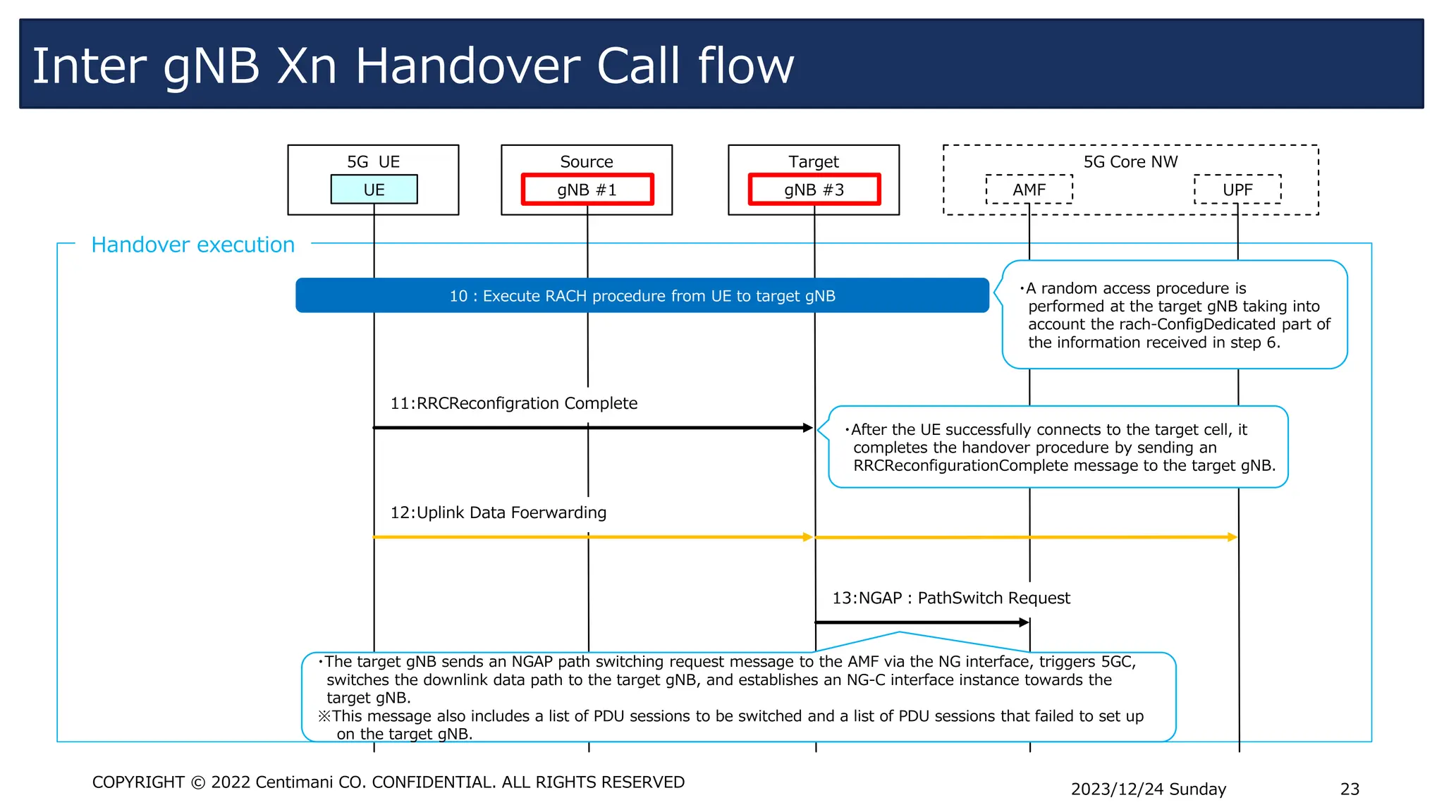 【English version】3GPP 5G Standalone Handover Call flow_Rev4.13_20231224.pdf