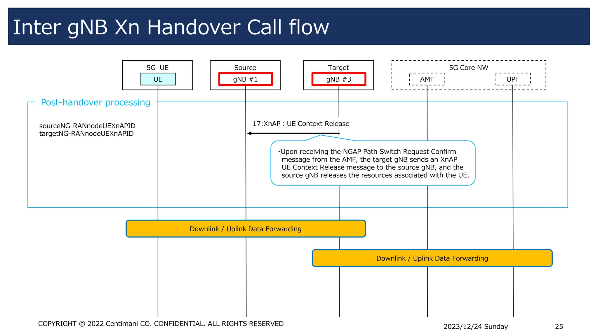 【English version】3GPP 5G Standalone Handover Call flow_Rev4.13_20231224.pdf