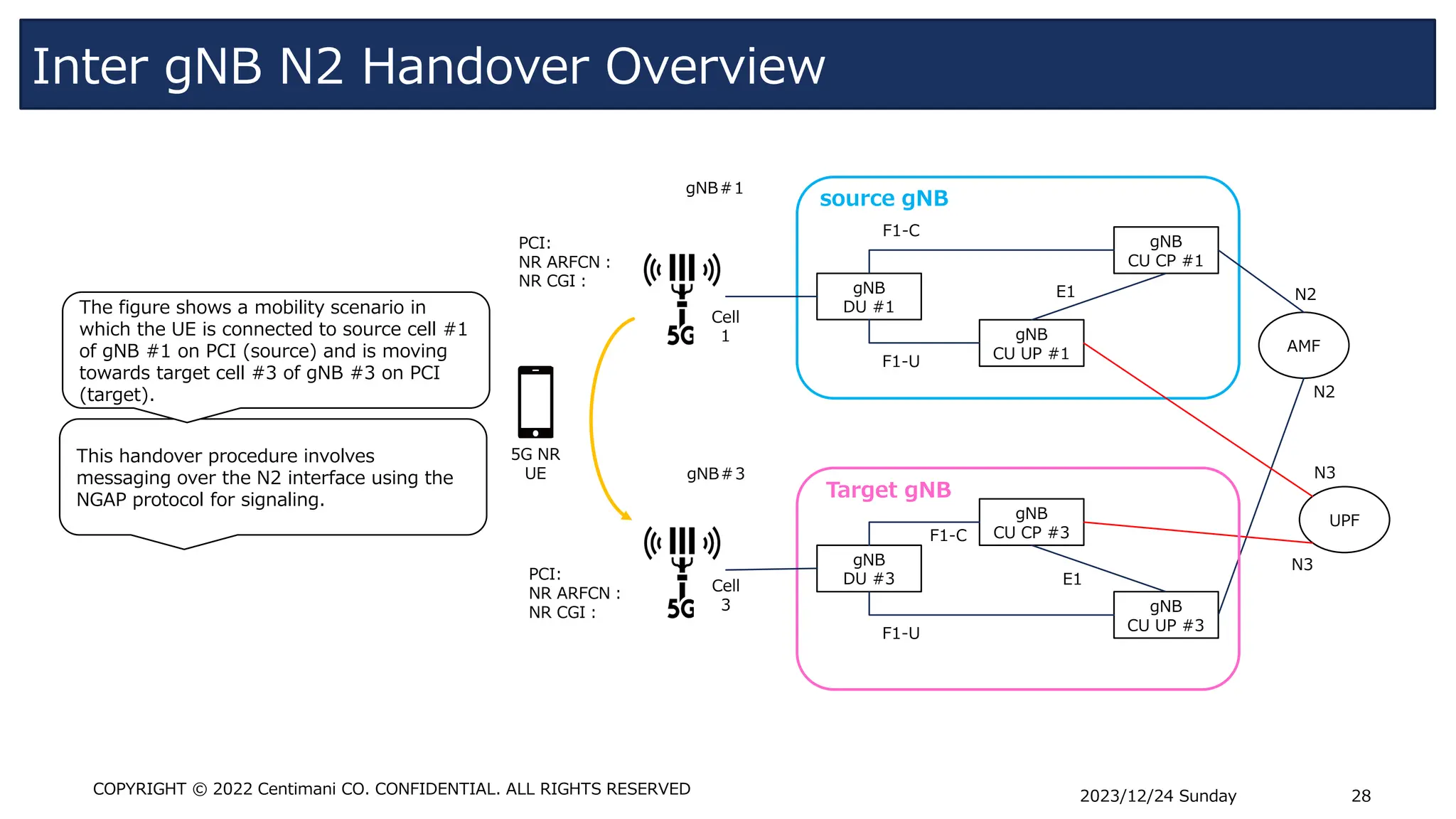 【English version】3GPP 5G Standalone Handover Call flow_Rev4.13_20231224.pdf