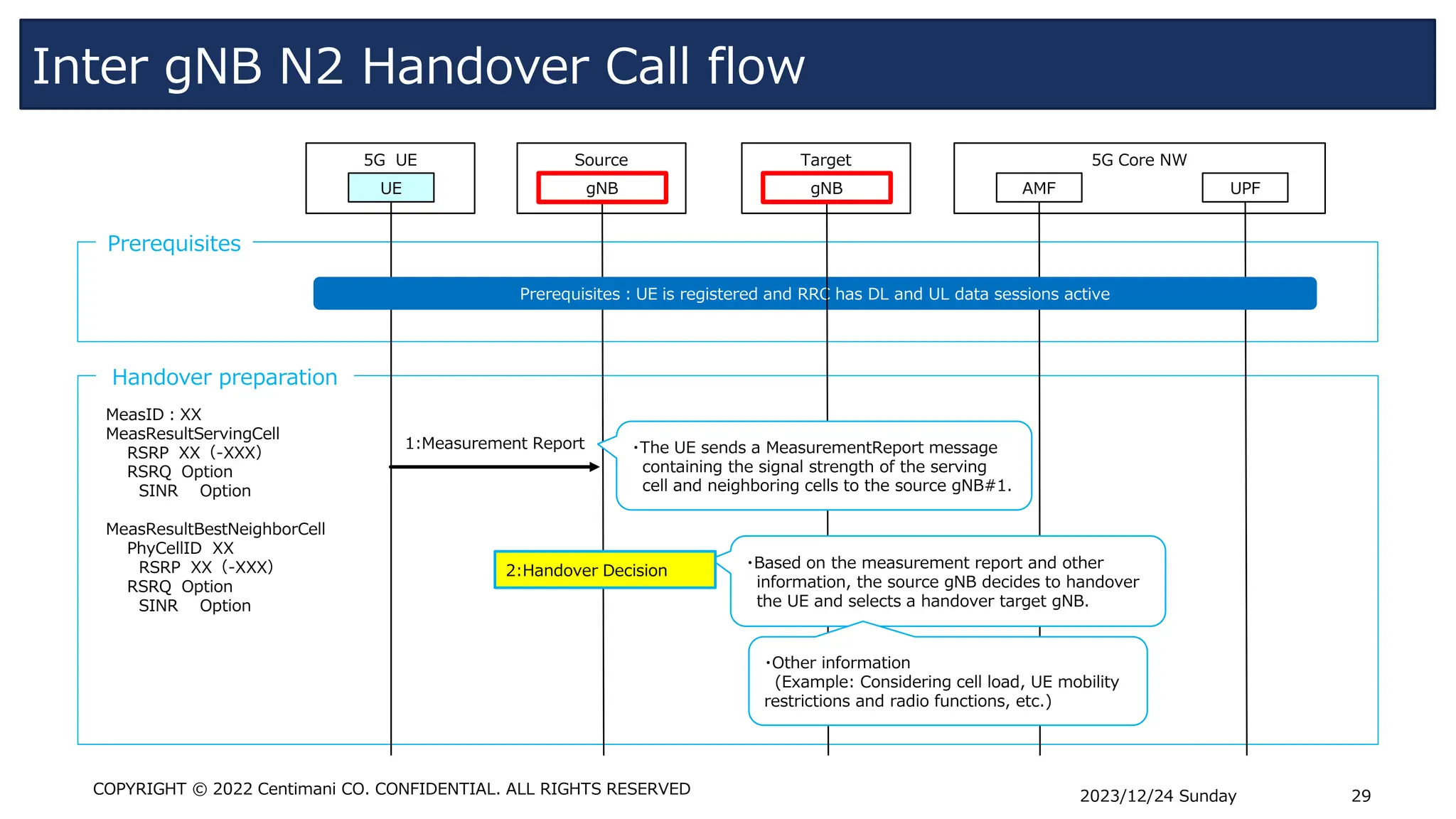 【English version】3GPP 5G Standalone Handover Call flow_Rev4.13_20231224.pdf