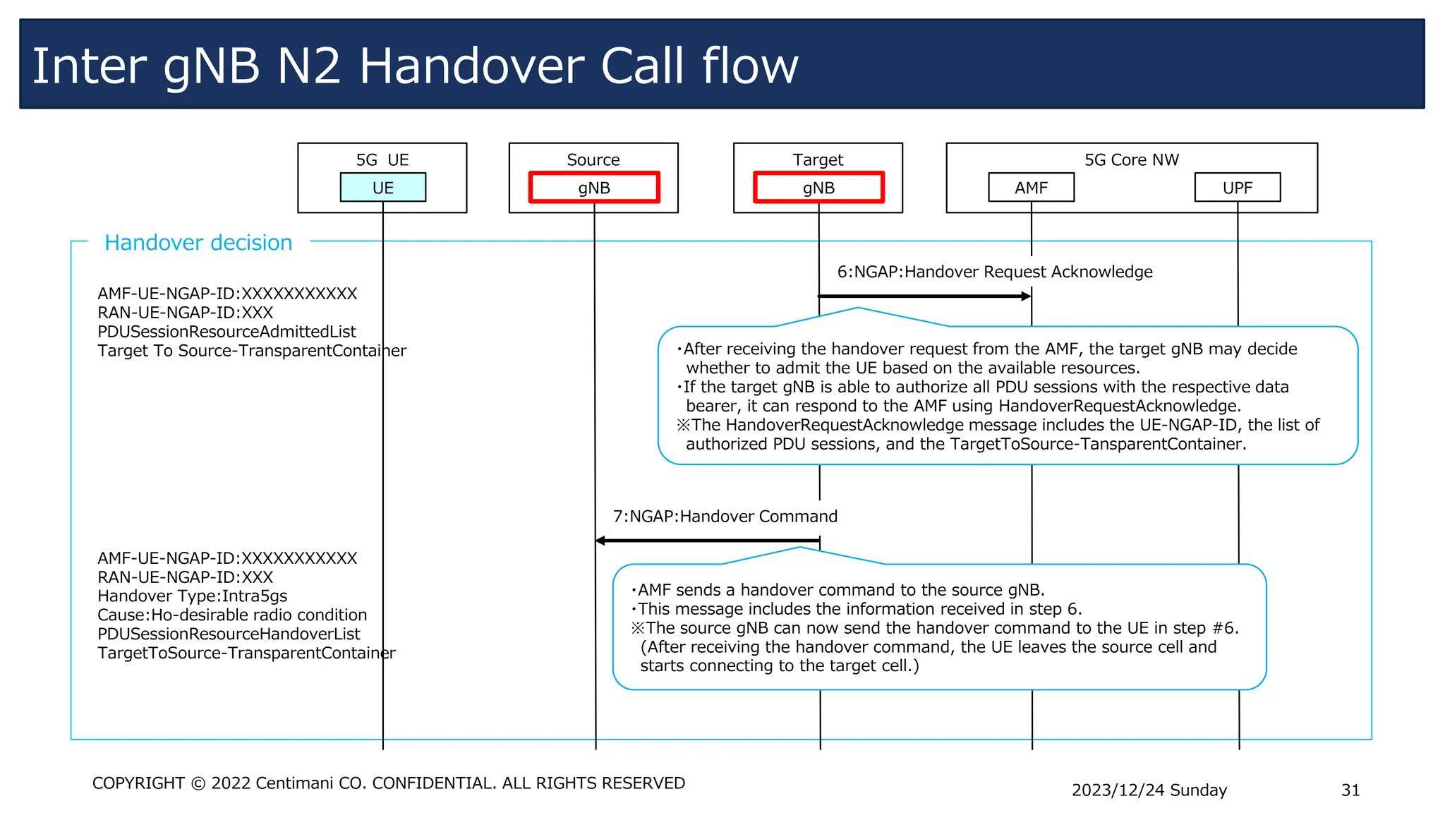 【English version】3GPP 5G Standalone Handover Call flow_Rev4.13_20231224.pdf