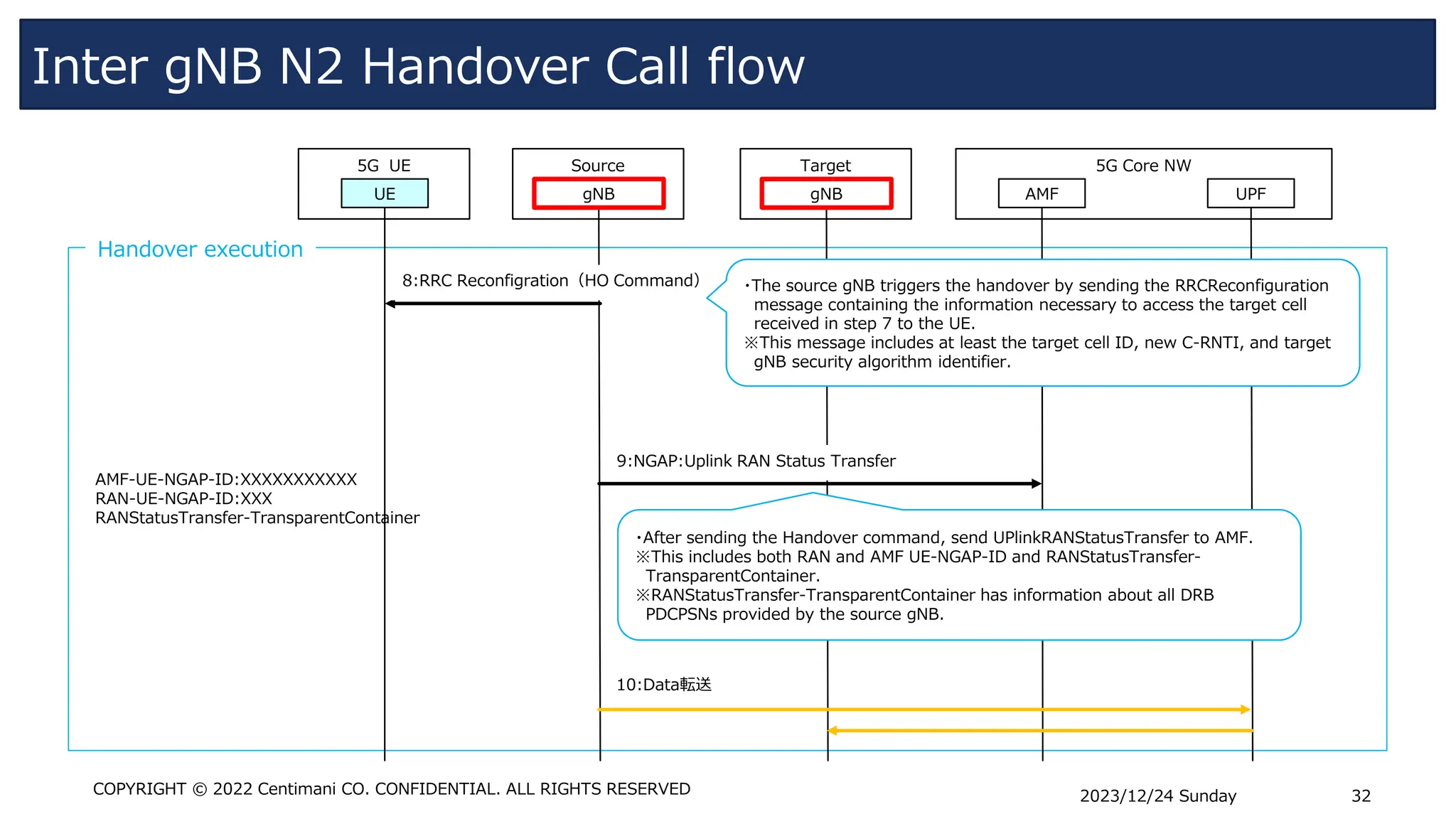 【English version】3GPP 5G Standalone Handover Call flow_Rev4.13_20231224.pdf