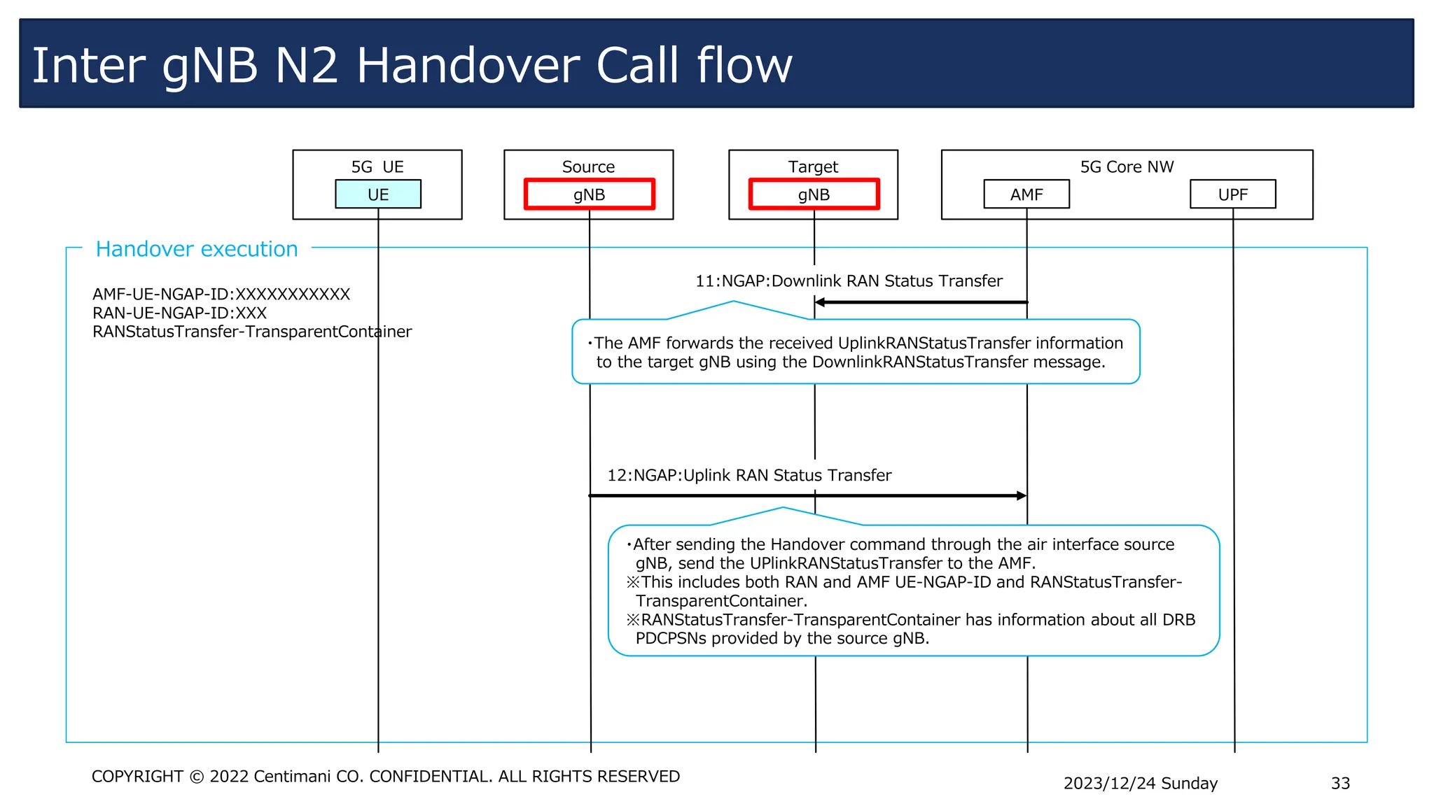 【English version】3GPP 5G Standalone Handover Call flow_Rev4.13_20231224.pdf