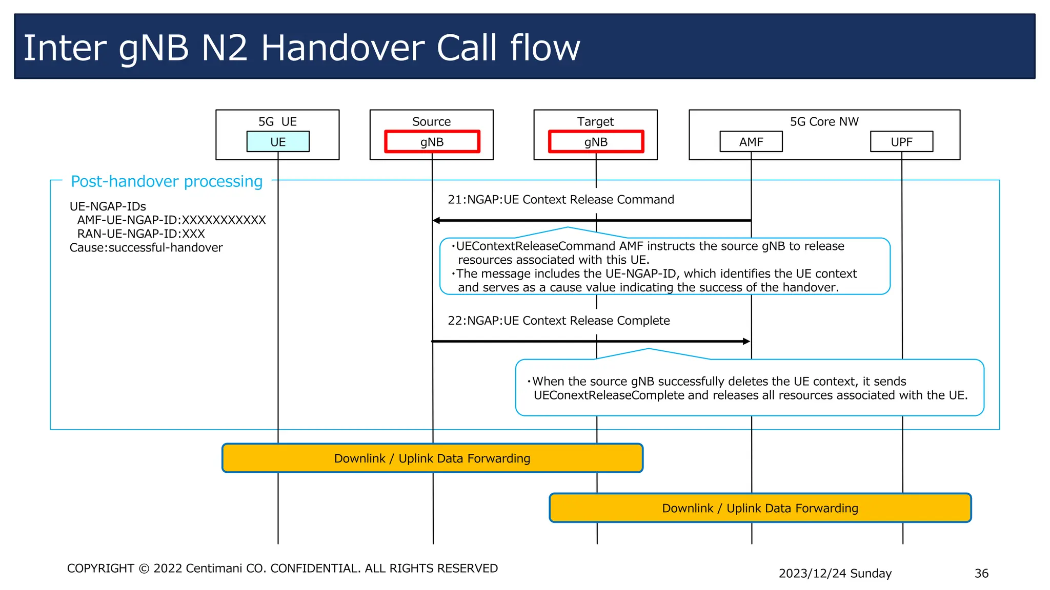 【English version】3GPP 5G Standalone Handover Call flow_Rev4.13_20231224.pdf