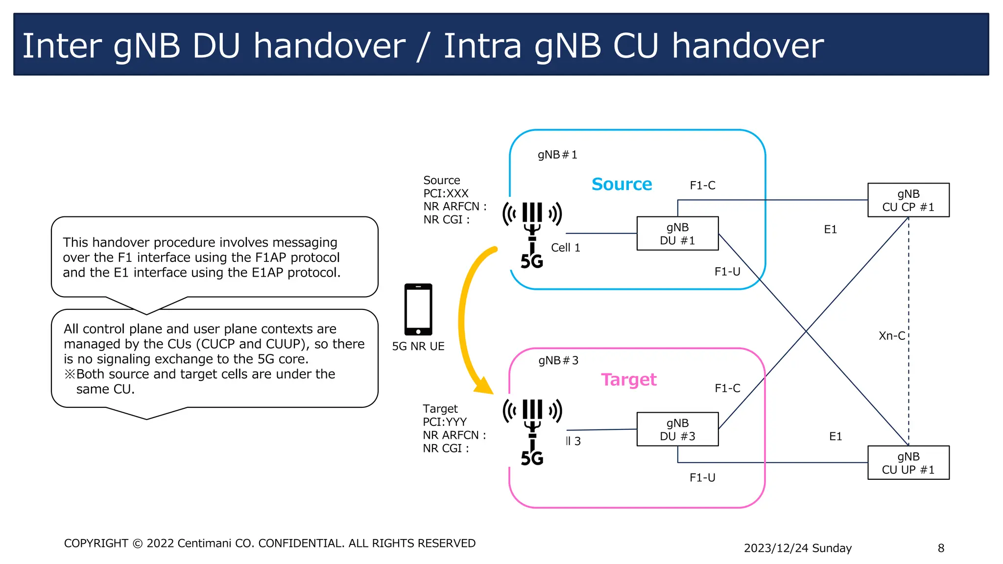 【English version】3GPP 5G Standalone Handover Call flow_Rev4.13_20231224.pdf