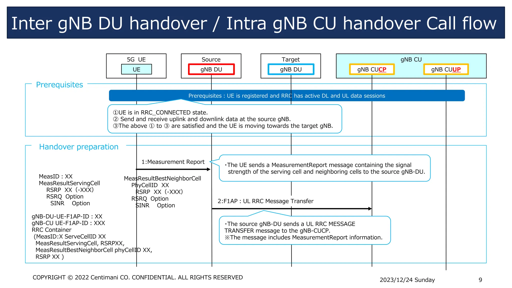 【English version】3GPP 5G Standalone Handover Call flow_Rev4.13_20231224.pdf
