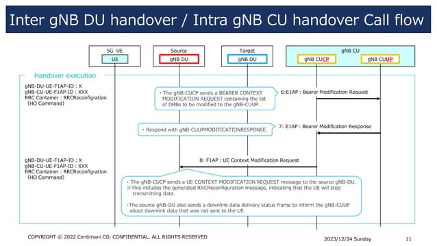 【English version】3GPP 5G Standalone Handover Call flow_Rev4.13_20231224.pdf