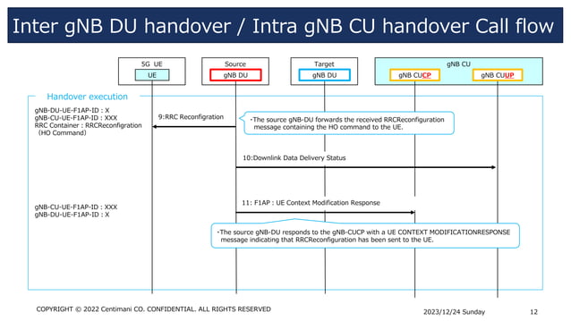 【English version】3GPP 5G Standalone Handover Call flow_Rev4.13_20231224.pdf