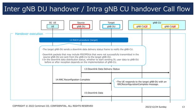 【English version】3GPP 5G Standalone Handover Call flow_Rev4.13_20231224.pdf