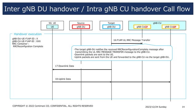 【English version】3GPP 5G Standalone Handover Call flow_Rev4.13_20231224.pdf