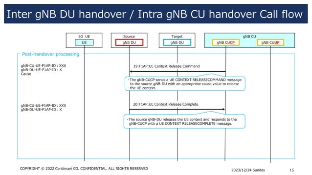 【English version】3GPP 5G Standalone Handover Call flow_Rev4.13_20231224.pdf